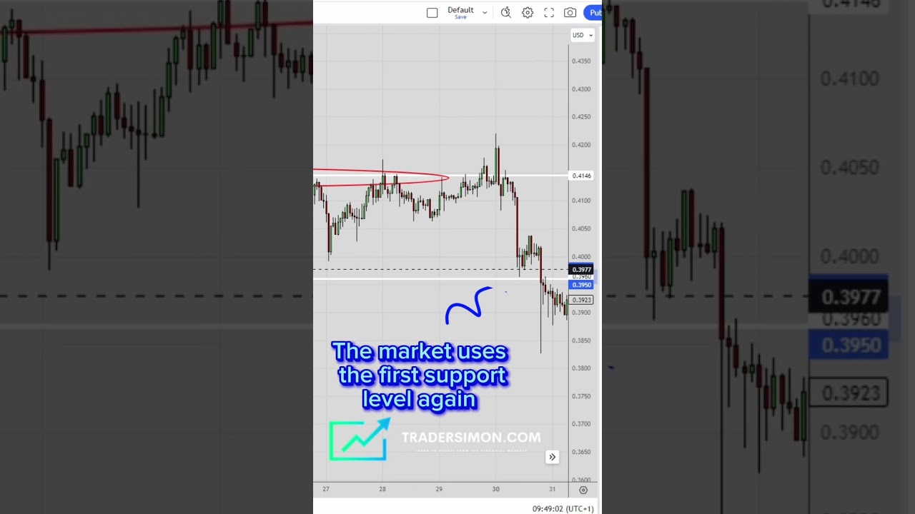 How To Chart Ripple XRP Support & Resistance In Less Than A Minute # ...